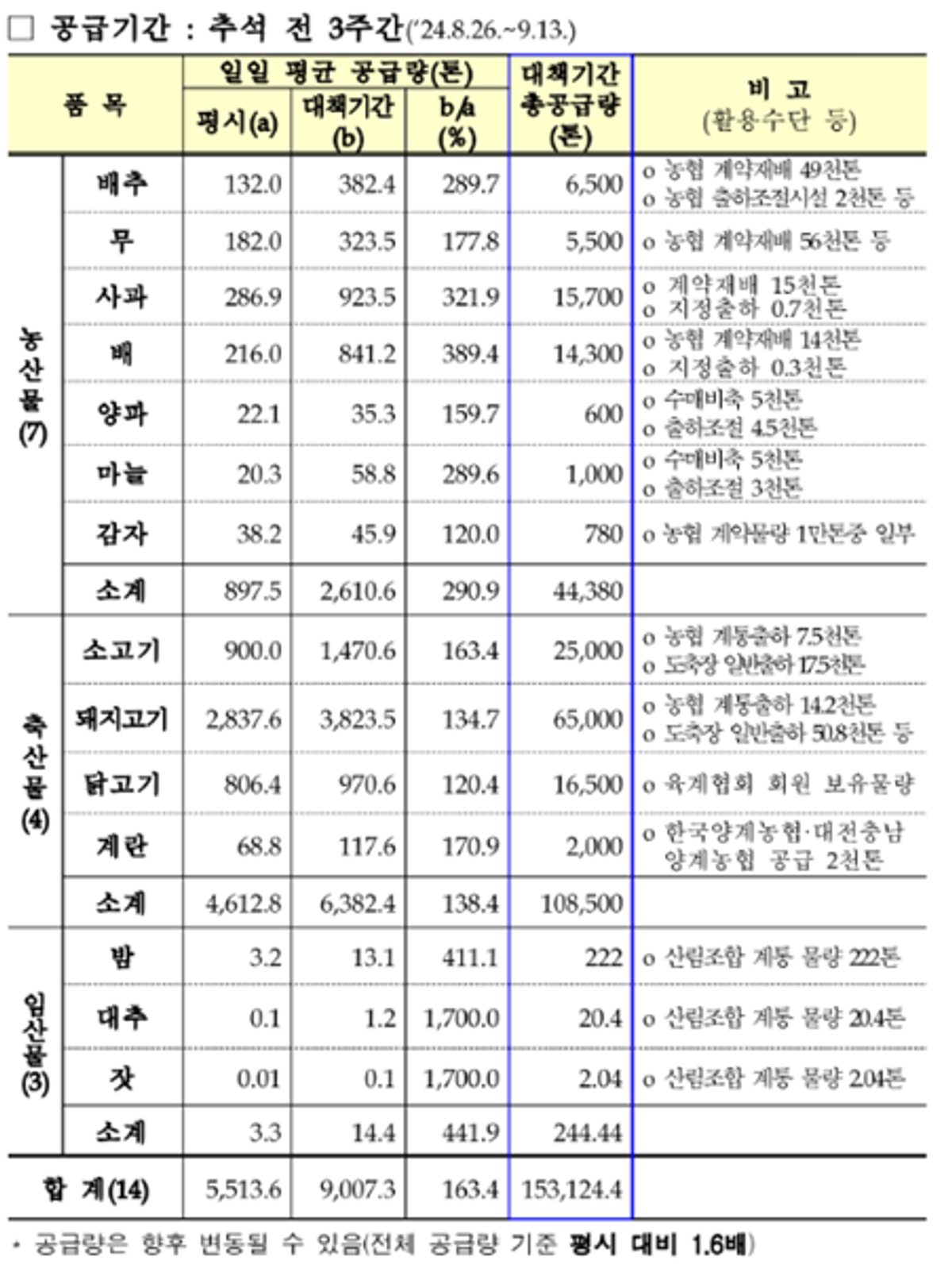 정부와 유통업체가 추석성수품 최대 50% 할인