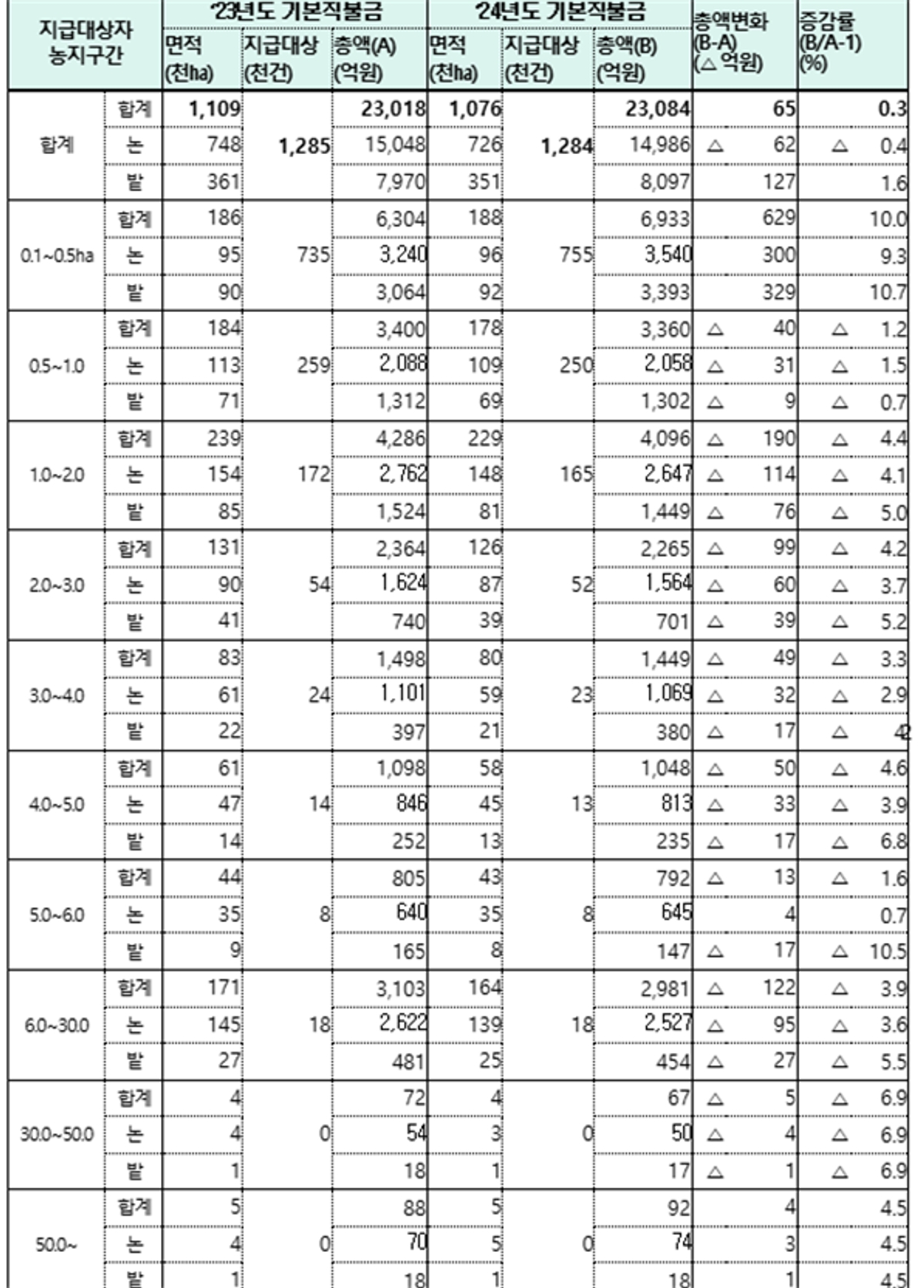 2024년 기본형 공익직불금 2조 3천억원 지급